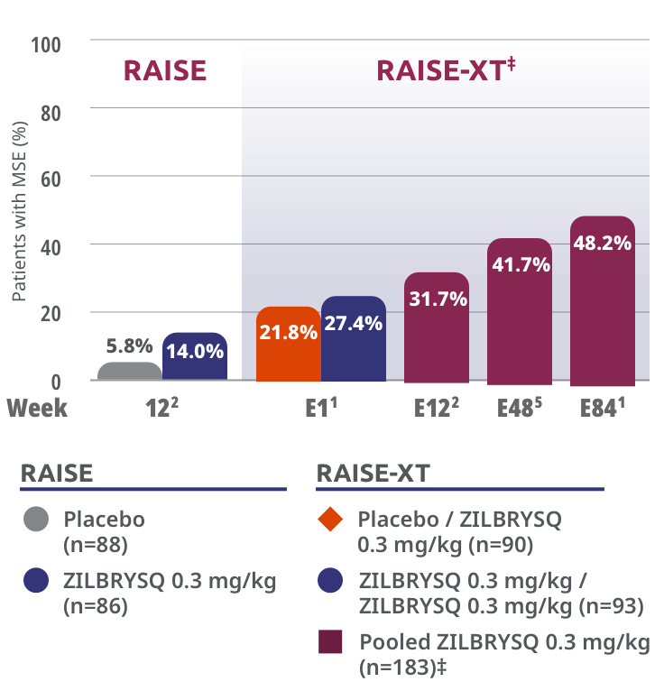 ZILBRYSQ® Clinical Trial Data For gMG