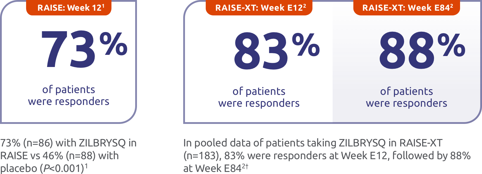 ZILBRYSQ® Clinical Trial Data For gMG
